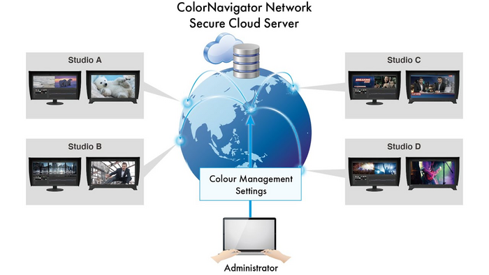 ColorNavigator Network: Software voor beeldkwaliteitsborging